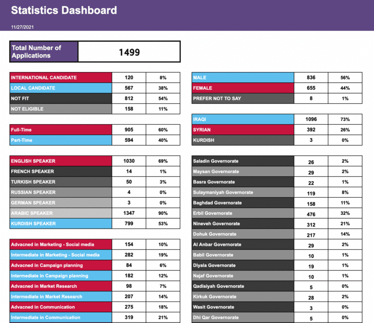 Internship Automated Dashboard - Catalystas Consulting